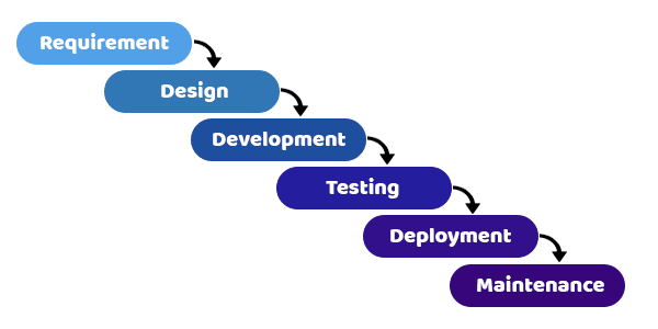 Software Development Methodologies: Advantages & Disadvantages