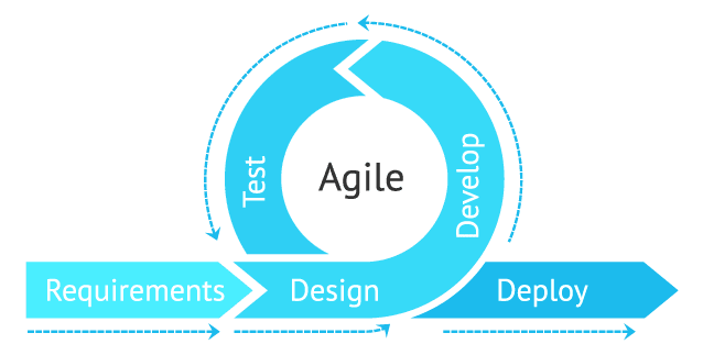 Best SDLC Models For Web Development - Which One to Choose?